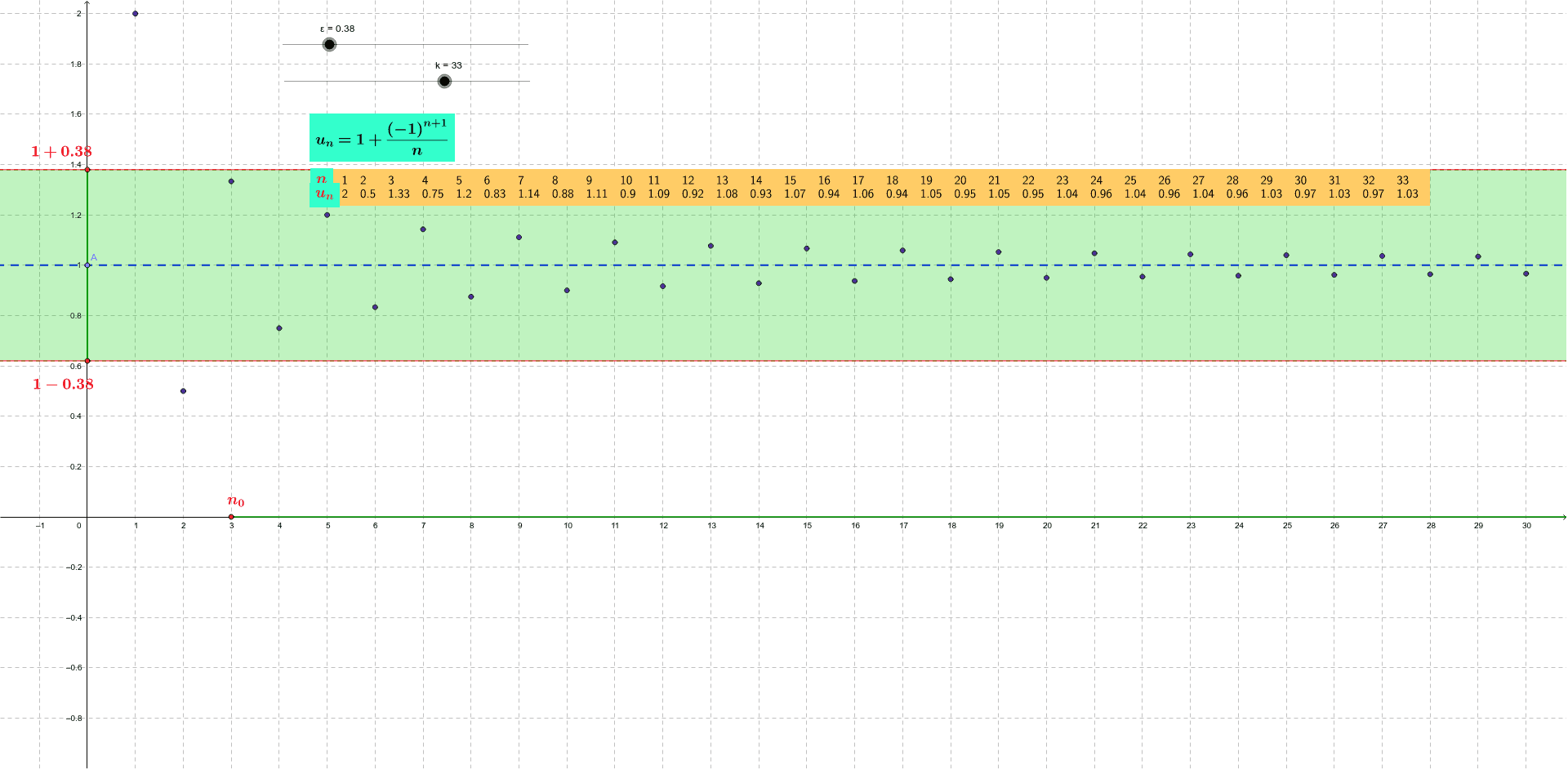 Alternerende rij – GeoGebra