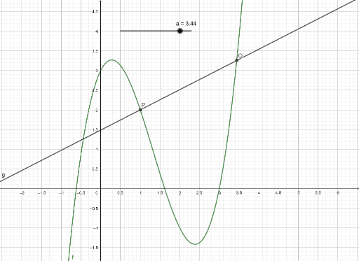 Hallatala í punkti á 3. stigs margliðu – GeoGebra