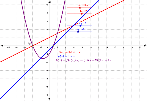 Parabolas as a Product of Linear Functions – GeoGebra