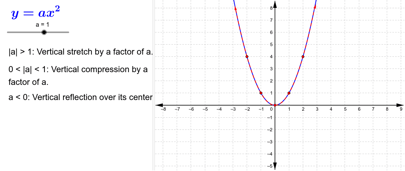 Vertical Stretches, Compressions, and Reflections – GeoGebra