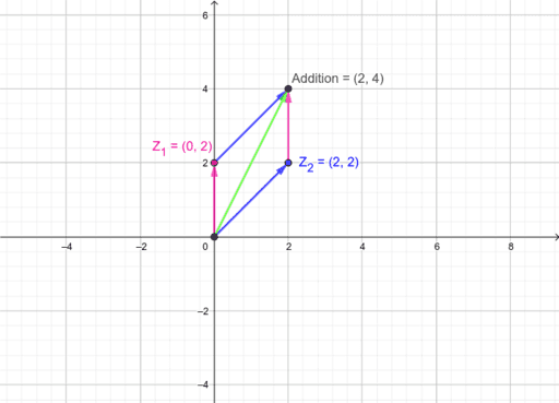 Operations with Complex Numbers – GeoGebra