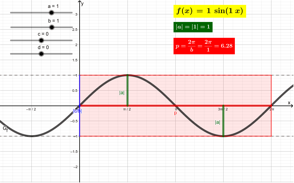 Modellieren mit der Sinusfunktion – GeoGebra