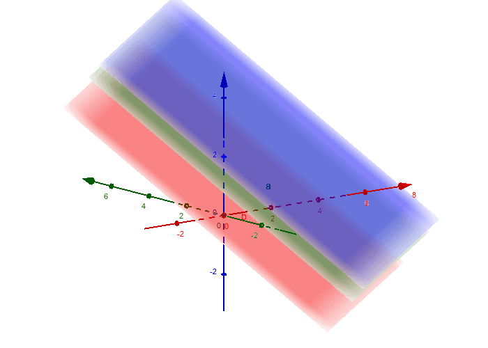 (c) (ii) 3 parallel planes – GeoGebra