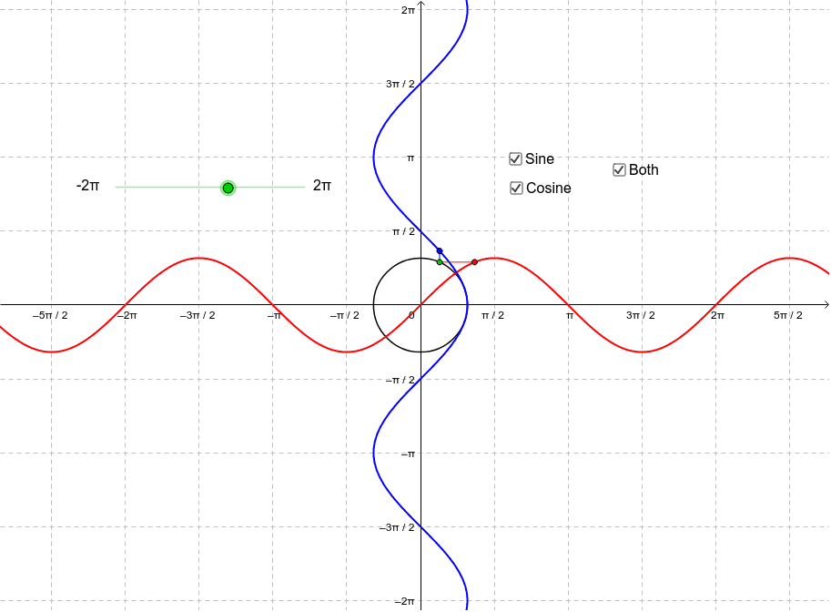 Sin and Cos – GeoGebra