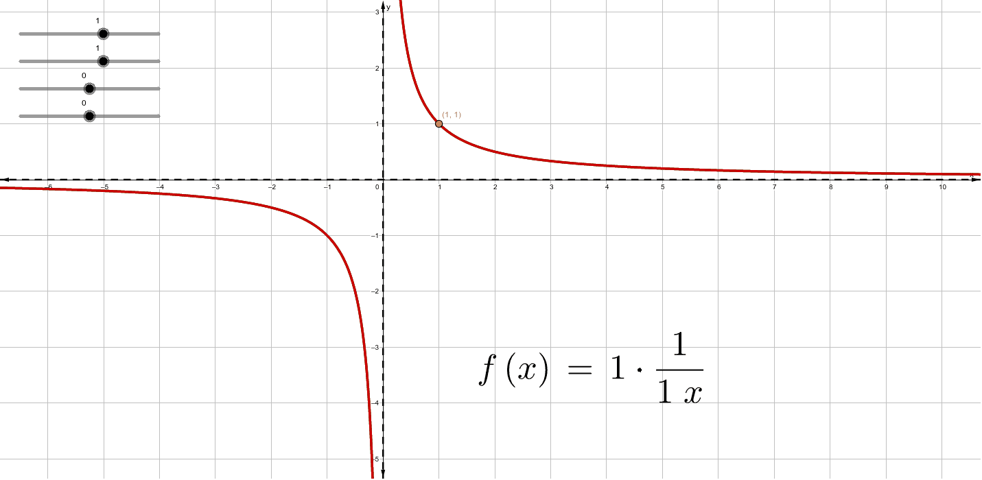 Linear Transformations of Reciprocal Functions – GeoGebra