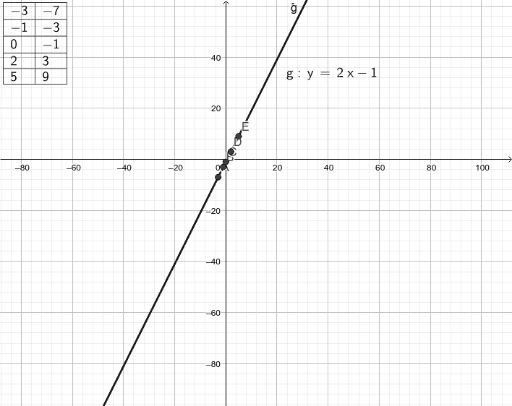 affine function- ejercicio 1. a) no es linial (es afín) – GeoGebra