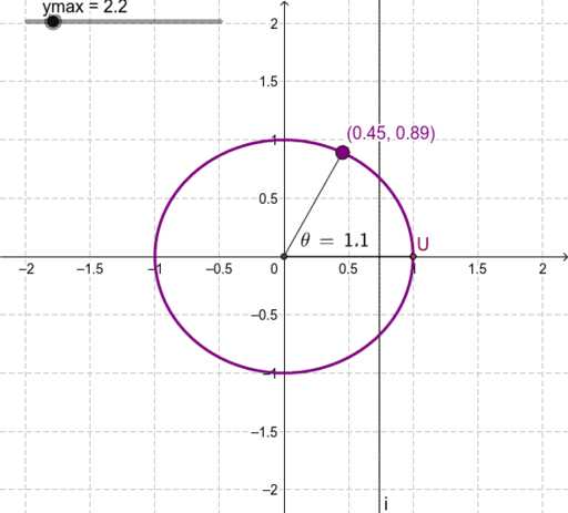 Unit "circle" and trig functions - different sets of parameters – GeoGebra