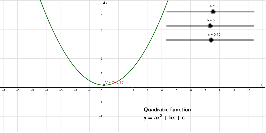 Parabolic function – GeoGebra