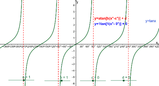 Transformations of the graph of tan x – GeoGebra