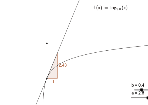 Gradient of logarithmic Function – GeoGebra