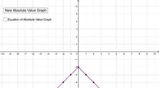 Flashcards: Absolute Value Functions – GeoGebra