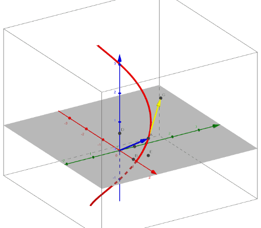 Position vector and tangent vector – GeoGebra