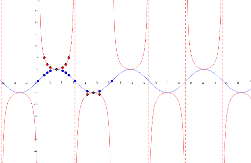 Using CSC(X) Activity – GeoGebra