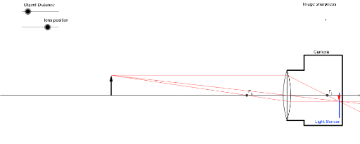 Focussing a camera – GeoGebra