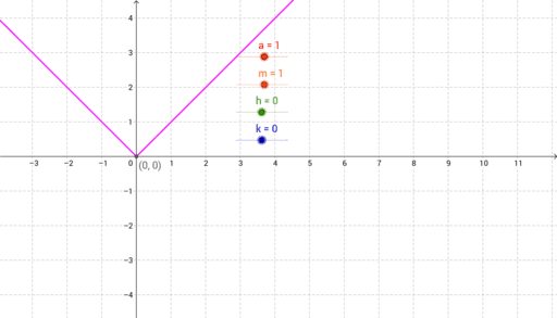 Absolute Value Graph Exploration – GeoGebra