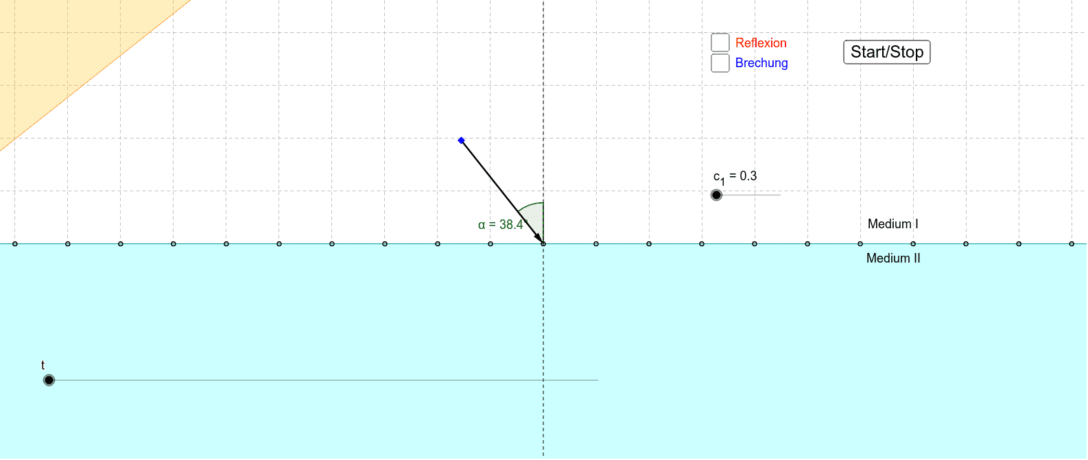 Reflexion Brechung mit Huygens – GeoGebra