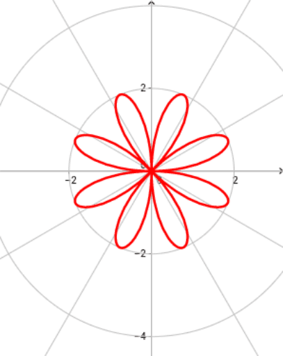 Polar Rose – GeoGebra