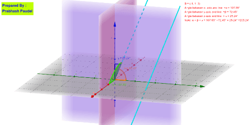 Direction angles of a line – GeoGebra