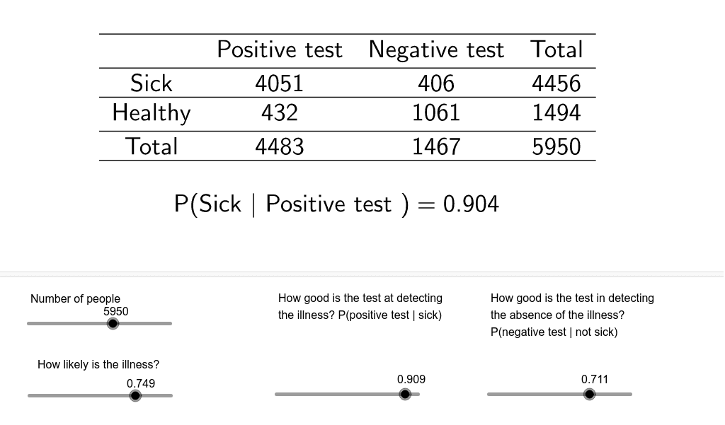 Bayes Theorem table view – GeoGebra