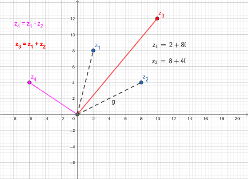 Complex numbers - add and subtract – GeoGebra