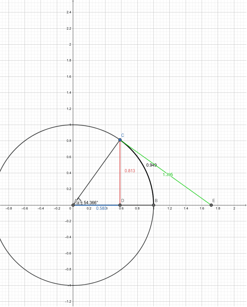 simple unit circle – GeoGebra