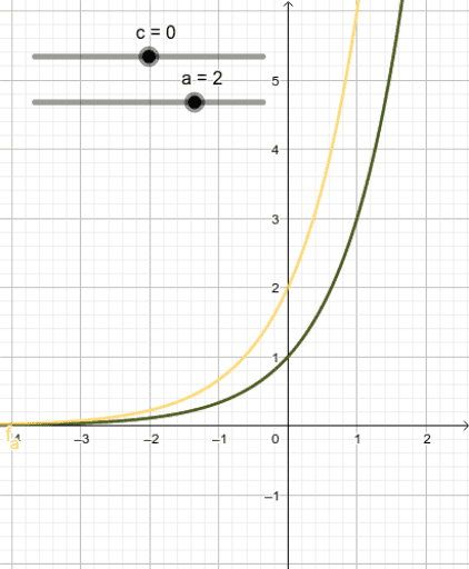 Parameter a und c der Exponentialfunktion – GeoGebra