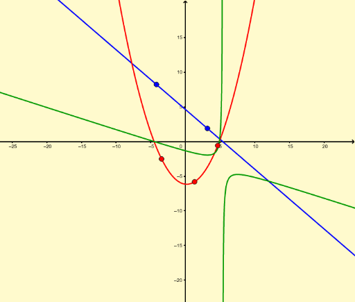 Function as Object – GeoGebra