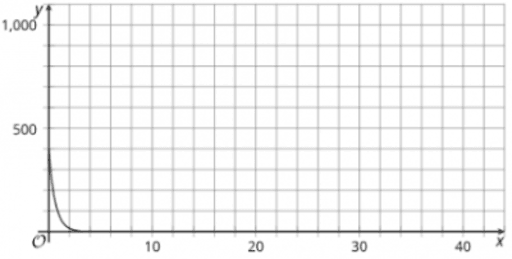 Modeling Exponential Behavior: IM Alg1.5.11 – GeoGebra