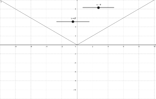 Absolute Value Transformations – GeoGebra
