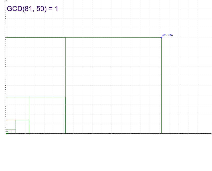 Visual Representation GCF (or GCD) – GeoGebra