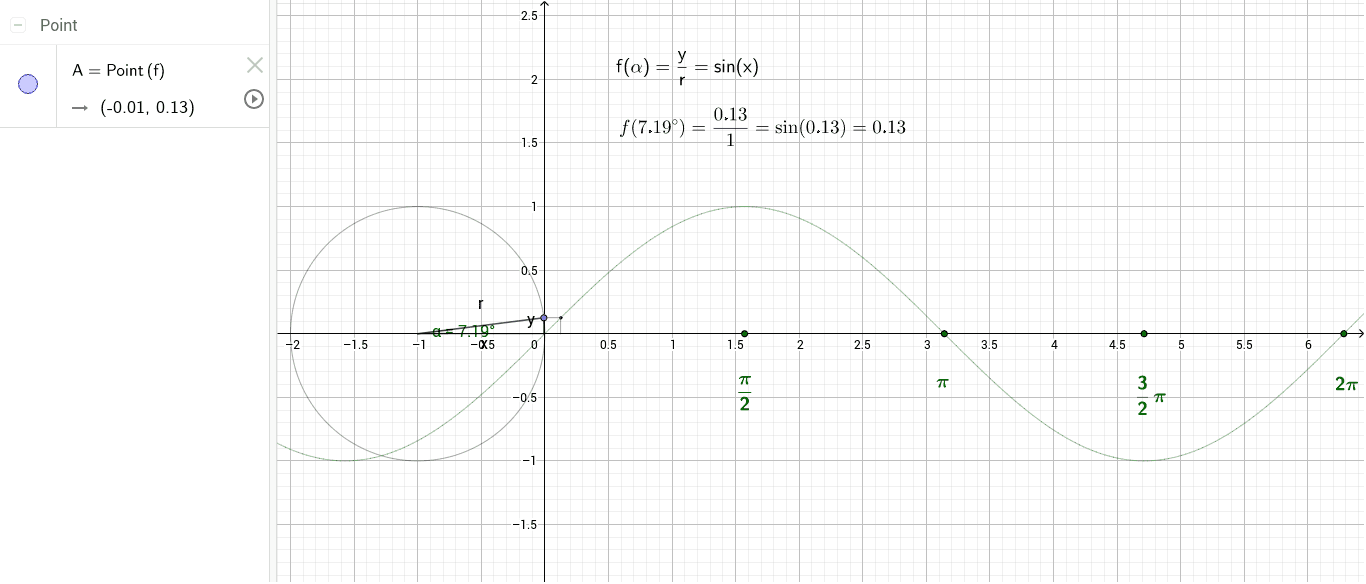 Sinusoida – GeoGebra