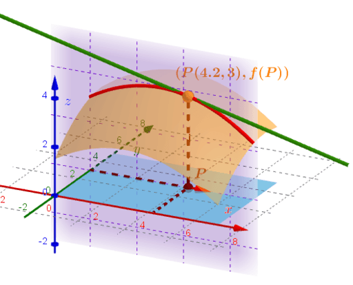 Interpretación Geométrica Derivada Parcial – GeoGebra
