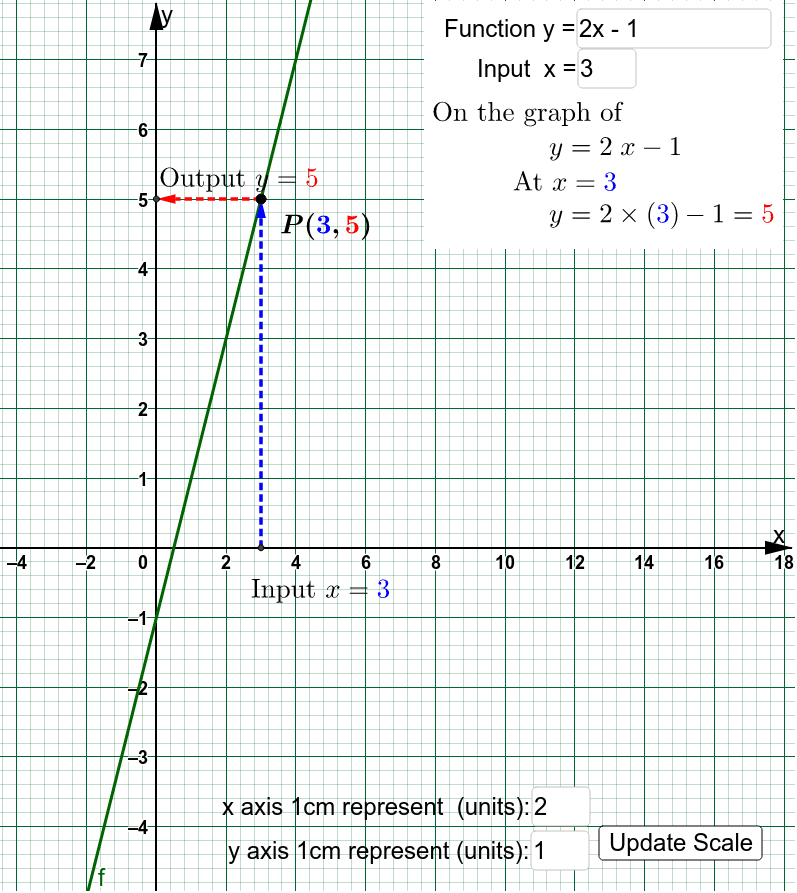Input And Output Of Graphs Of Linear Functions Geogebra