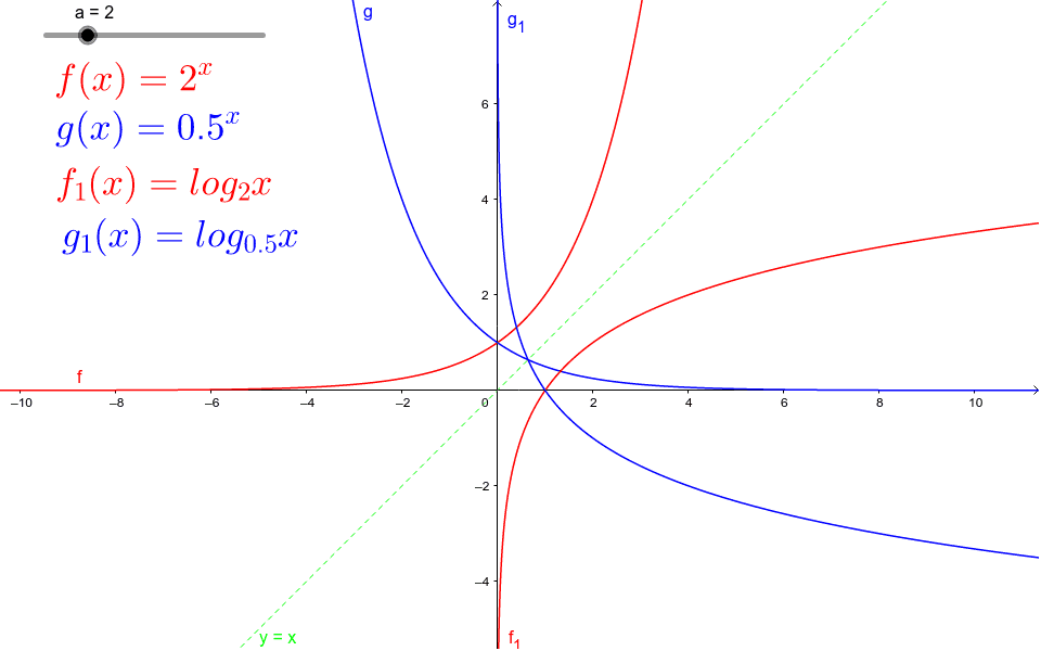 Exponential and logarithmic functions – GeoGebra
