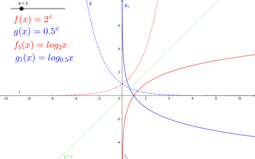 Exponential and logarithmic functions – GeoGebra