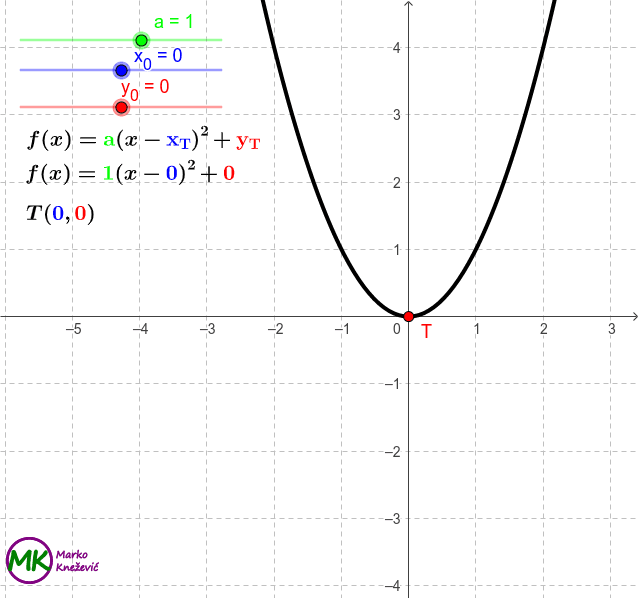 Kvadratna funkcija - translacija – GeoGebra