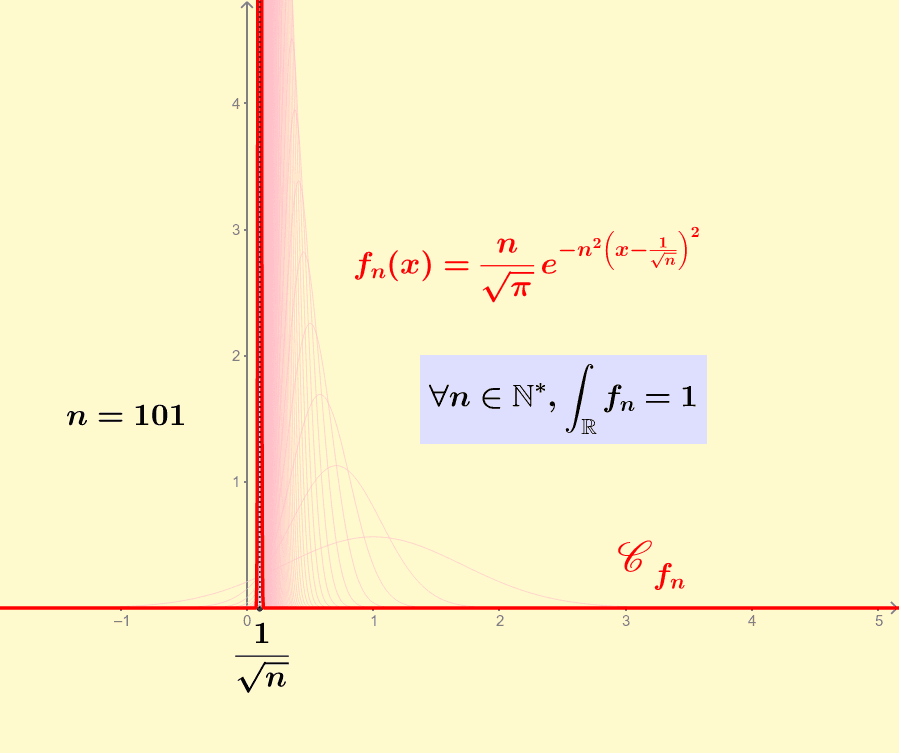 Integration counter-examples : Witch's hat functions – GeoGebra