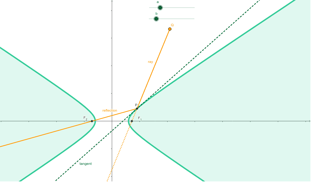 Hyperbola Reflection – GeoGebra