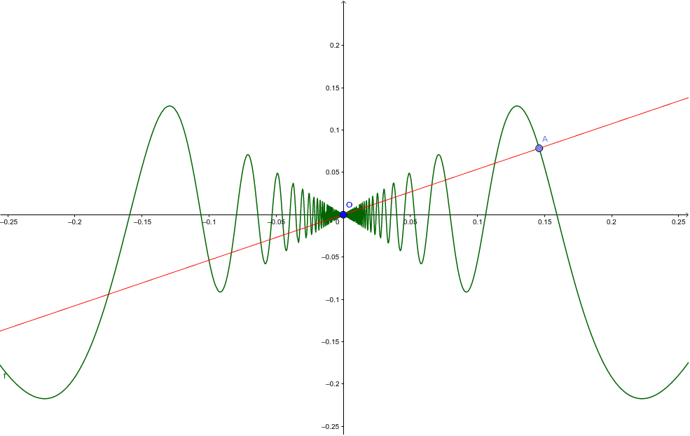 x sin(1/x) – GeoGebra