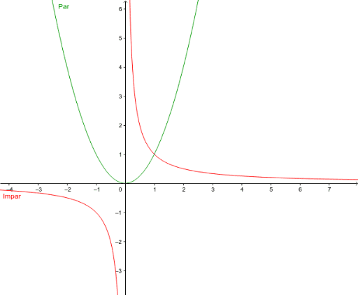 Paridad de funciones – GeoGebra