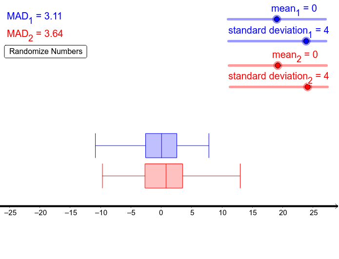 Sogenannt Unordentlich Eingang Box Plot Mean Standard Deviation Paine
