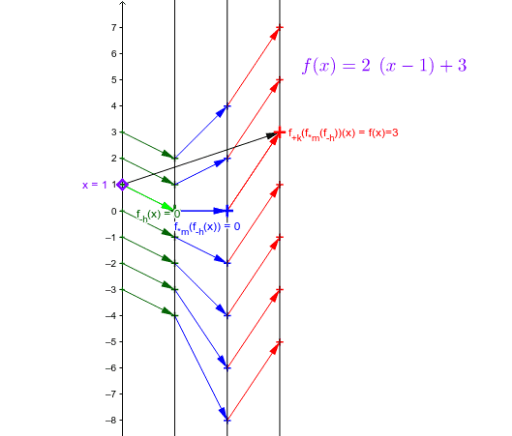 Example LF.FORM.4 Point Slope Composition – GeoGebra