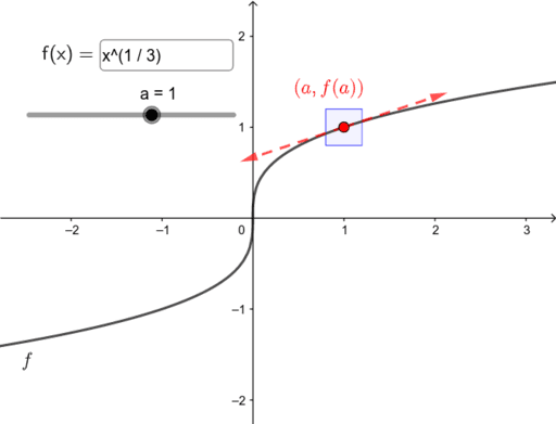 Differentiability and Local Linearity – GeoGebra
