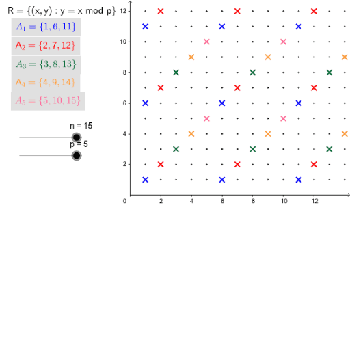 Congruence Modulo – GeoGebra