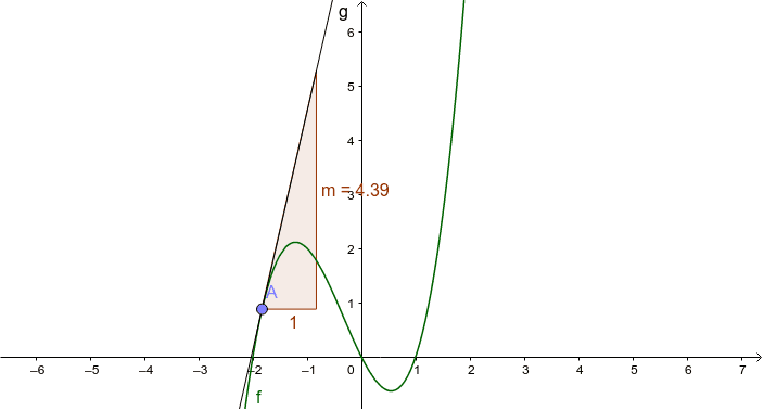 Local Maxima and Minima – GeoGebra