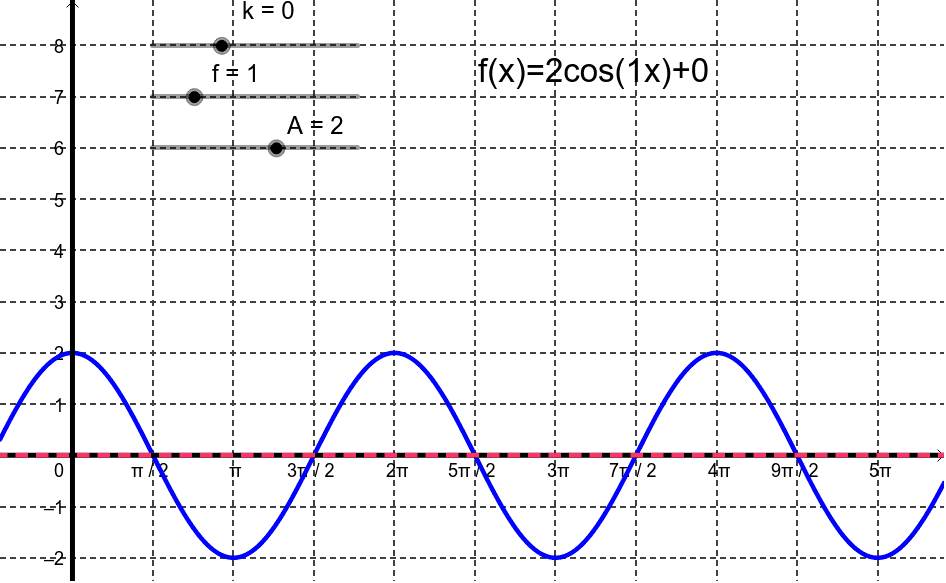 Introduction to the Cosine Function – GeoGebra