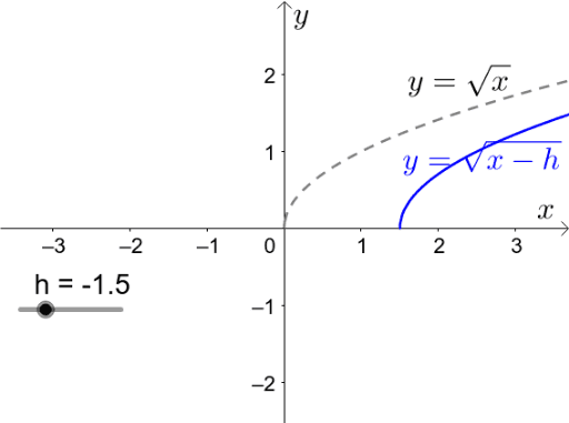 Horizontal translations of the square root graph – GeoGebra