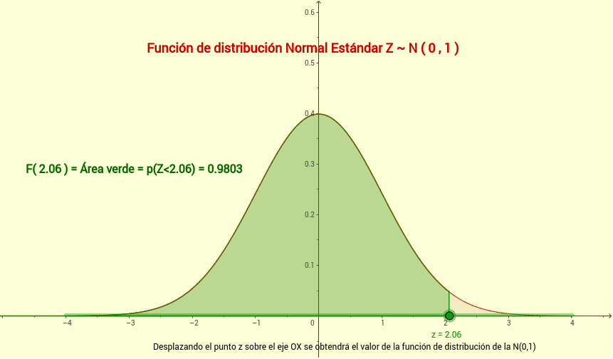Función de Distribución Normal Estándar – GeoGebra