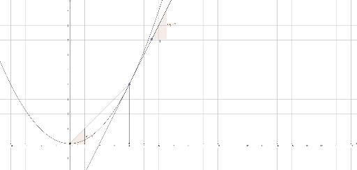 Gradient of a curve – GeoGebra