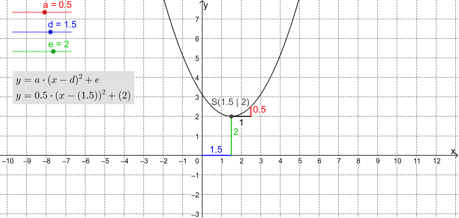 Scheitelform (Parabel) – GeoGebra
